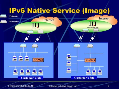 The Activities Of Ipv6 In Iij Ppt Download