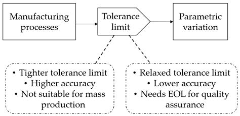 Influence Of Electric Motor Manufacturing Tolerances On End Of Line