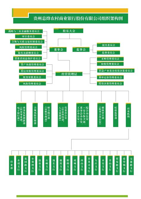 贵州息烽农村商业银行股份有限公司组织架构图