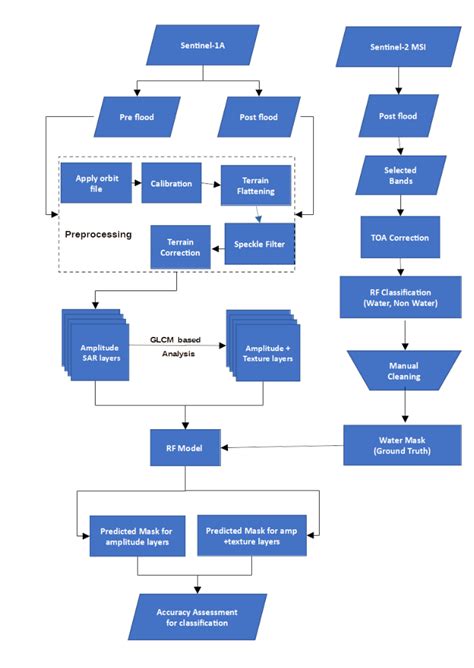 Flowchart Of Methodology Used To Derive The Flood Maps Download Scientific Diagram