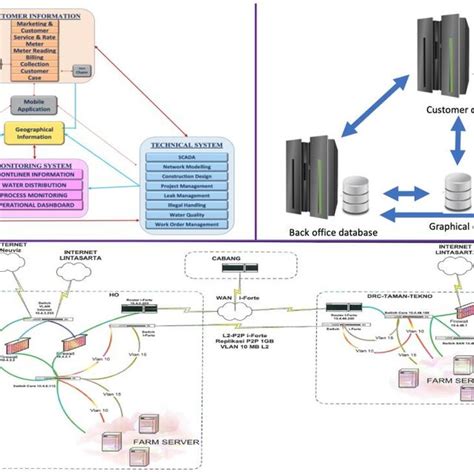 Application Architecture Database Architecture And Technology Download Scientific Diagram