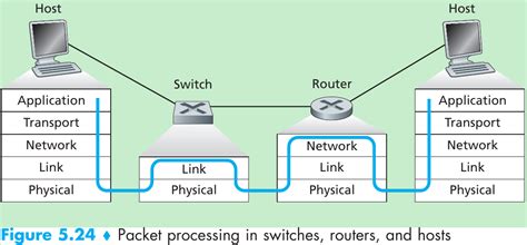 5 The Link Layer Links Access Networks And Lansgithub Data Link