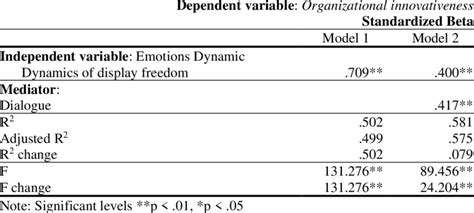 Hierarchical Regression Analysis Results The Mediator Effect Of