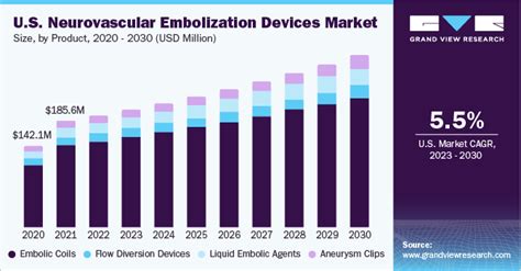 Neurovascular Embolization Devices Market Report 2030