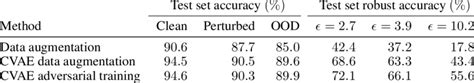 Adversarial Robustness To Cifar10 Common Corruptions With A Cvae Download Scientific Diagram