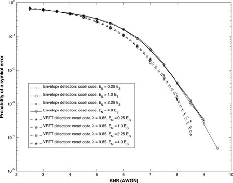 performance of modified envelope detection and modified viterbi ratio