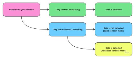 Consent Is Key What Is Google Consent Mode V Reason Digital