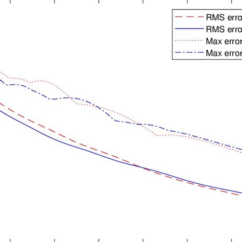 Rms And Maximum Error Data As A Function Of Altitude For Comparison