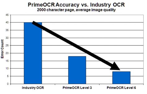 OCR Software Accuracy Comparison Prime Recognition