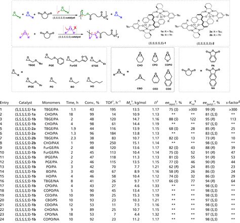 Enantioselective Terpolymerization Of Racemic And Meso Epoxides With Anhydrides For Preparation