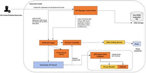 Kubernetes Gateway As A Gateway In Api Manager Kubernetes Gateway 130