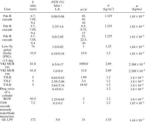 Summary Of All Test Case Inlet Conditions Download Table