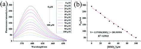 An Effective Biocompatible Fluorescent Probe For Bisulfite Detection In Aqueous Solution Living