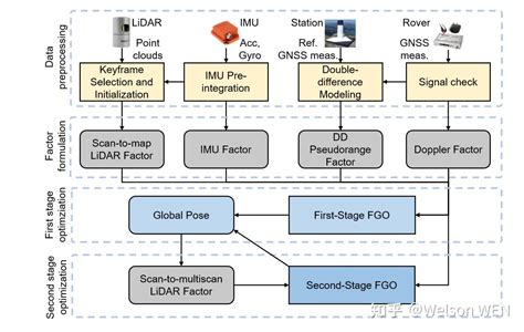 Tightly Coupled Gnss Lidar Imu Integration（激光雷达，惯性导航，卫星导航紧耦合定位） 知乎