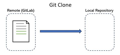 Forking And Cloning A Gitlab Project Missing Manual For Anu Gitlab And Git