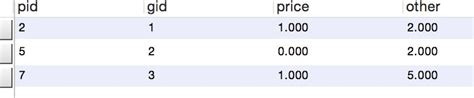Sql分组后查询每个分组的最小值的一条记录mysql大数据 Csdn问答