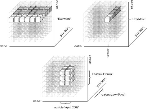 advantages of the multidimensional database model and cube modeling