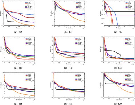 Figure 1 From Adaptive Differential Evolution Algorithm Based On