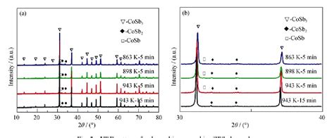 Figure 1 From Investigation On Quick Fabrication Of N Type Filled Skutterudites Semantic Scholar