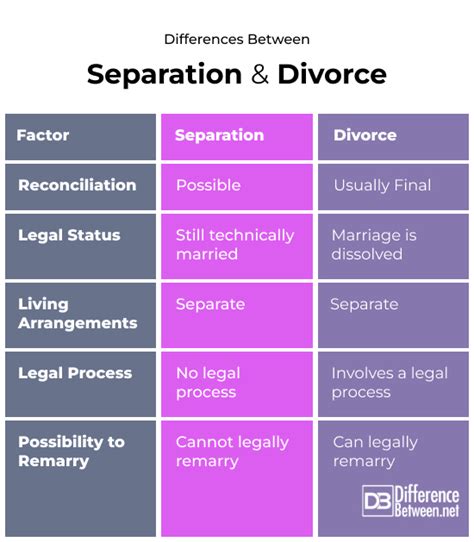 Separation And Divorce Difference Between Separation Vs Divorce