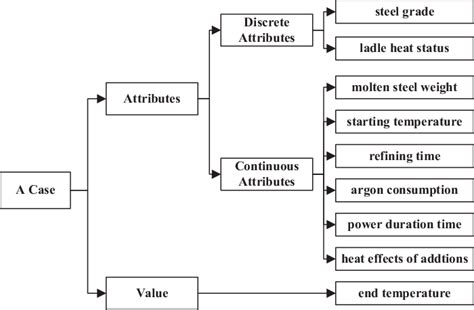 Case Representation Download Scientific Diagram