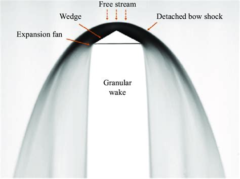 Detached Shock Wave In Dry Granular Gas Flow Is From Top To Bottom Download Scientific Diagram