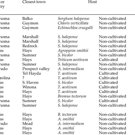 Collection Data For Schizaphis Graminum Isolates Excluding Those Of Download Table