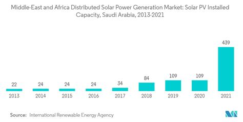 Mea Distributed Solar Power Generation Market Size And Share Analysis Industry Research Report