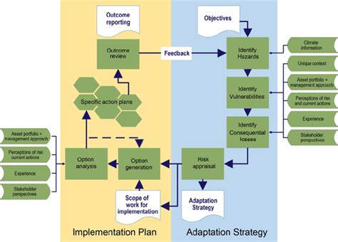 The Rail Adapt Framework For Climate Ready Transport Infrastructure Download Scientific Diagram