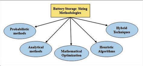 Various Methodologies For Battery Sizing Download Scientific Diagram