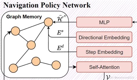 Vln 论文精读（一）navgpt 2unleashing Navigational Reasoning Capability For Large Vision Language