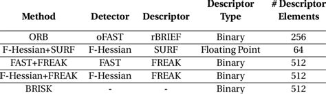 feature matching methods and their detectors descriptors download