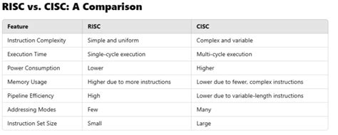 Understanding Risc And Cisc Architectures A Deep Dive Into Processor