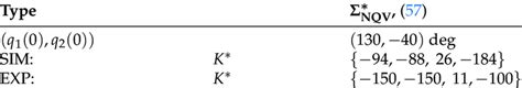 Case B2 Initial Posture Of The Pendubot And Parameters Of The Download Scientific Diagram