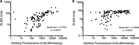 correlation between microarray and enzyme linked immunosorbent assay