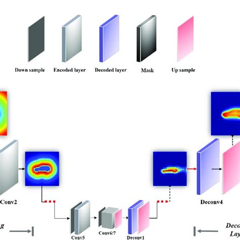 Architecture Of The Cnn Based Reduced Order Model Conv Denotes The