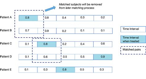 Sequential Matching Process With Time Dependent Ps Download Sequential Matching Process With Time Dependent Ps Download