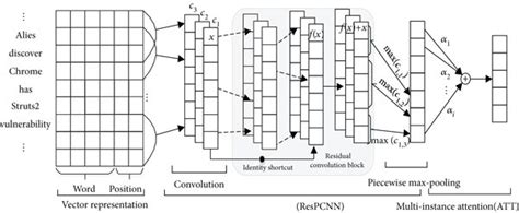 Cybersecurity Relation Extraction Model Based On Respcnn Att