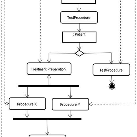 Pdf Standardizing Clinical Trials Workflow Representation In Uml For