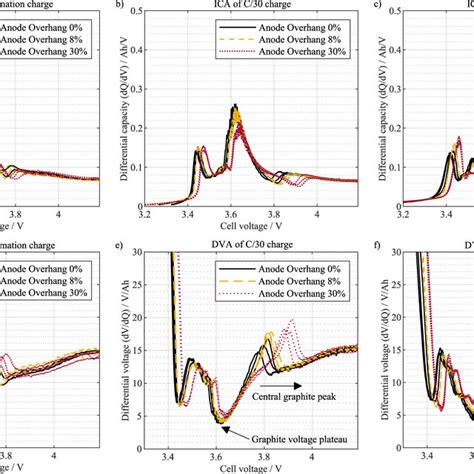 Incremental Capacity Analysis Of The A C20 Formation Charge B Download Scientific Diagram
