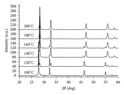 Xrd Patterns Over The 2θ Range Of 20 60 Deg Of The Bi2wo6 Samples