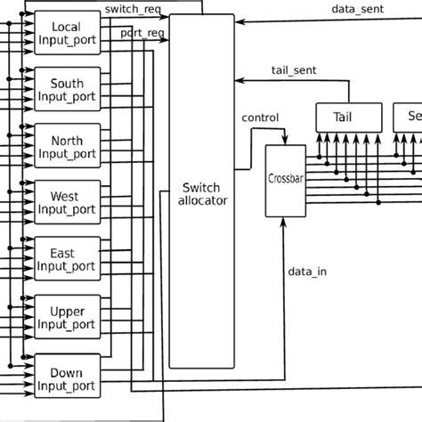 4 Noc Router Architecture Download Scientific Diagram
