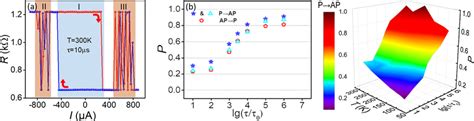 a current with s of 1 ls induced magnetization switching at rt in