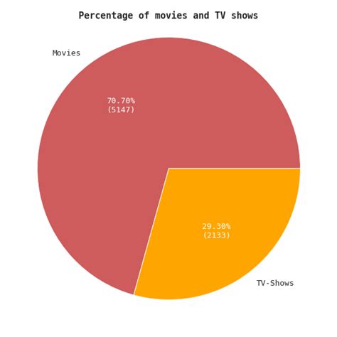 github mennamamdouh netflix movies and tv shows analysis this