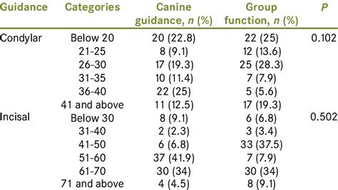 Evaluation And Comparison Of Condylar And Incisal Guidance In