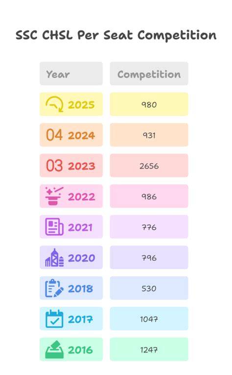 Ssc Received 30 Lakh Applications For Chsl Posts Against 3131 Vacancies
