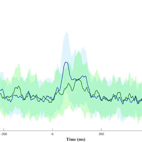 Temporal Distribution Of Whole Brain Activation Of Plv Values In Theta