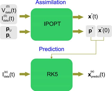 Assimilation Prediction Method The Injected Current Waveform And Download High Resolution