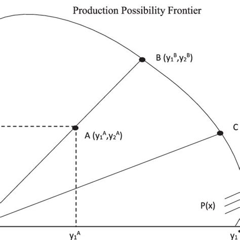 a diagram showing output distance function with two outputs y 1 y 2