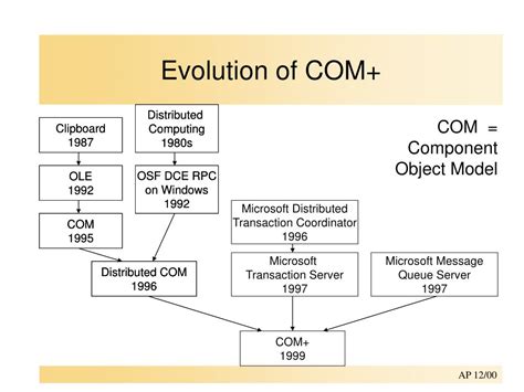 Ppt From Object Oriented Programming To Component Software Powerpoint
